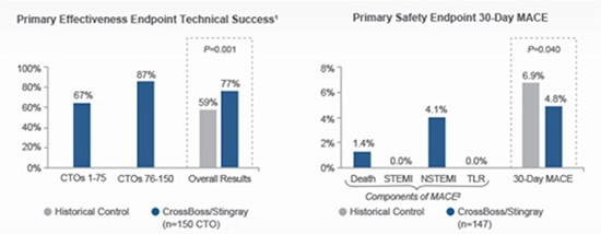 CrossBoss™ Coronary Catheter – Meditek Systems